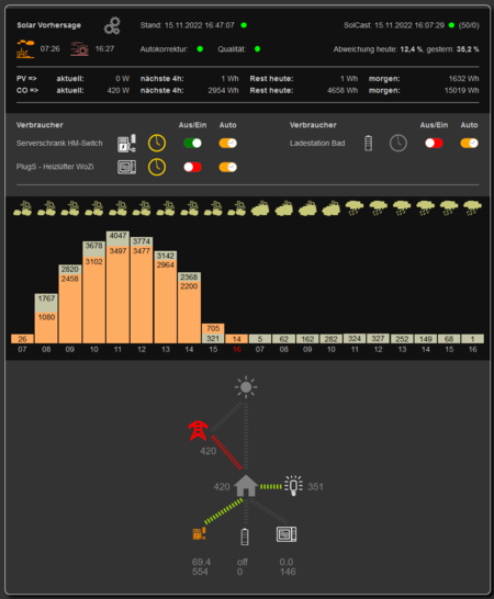 SolarForecast - Solare Prognose (PV Erzeugung) und Verbrauchersteuerung ...